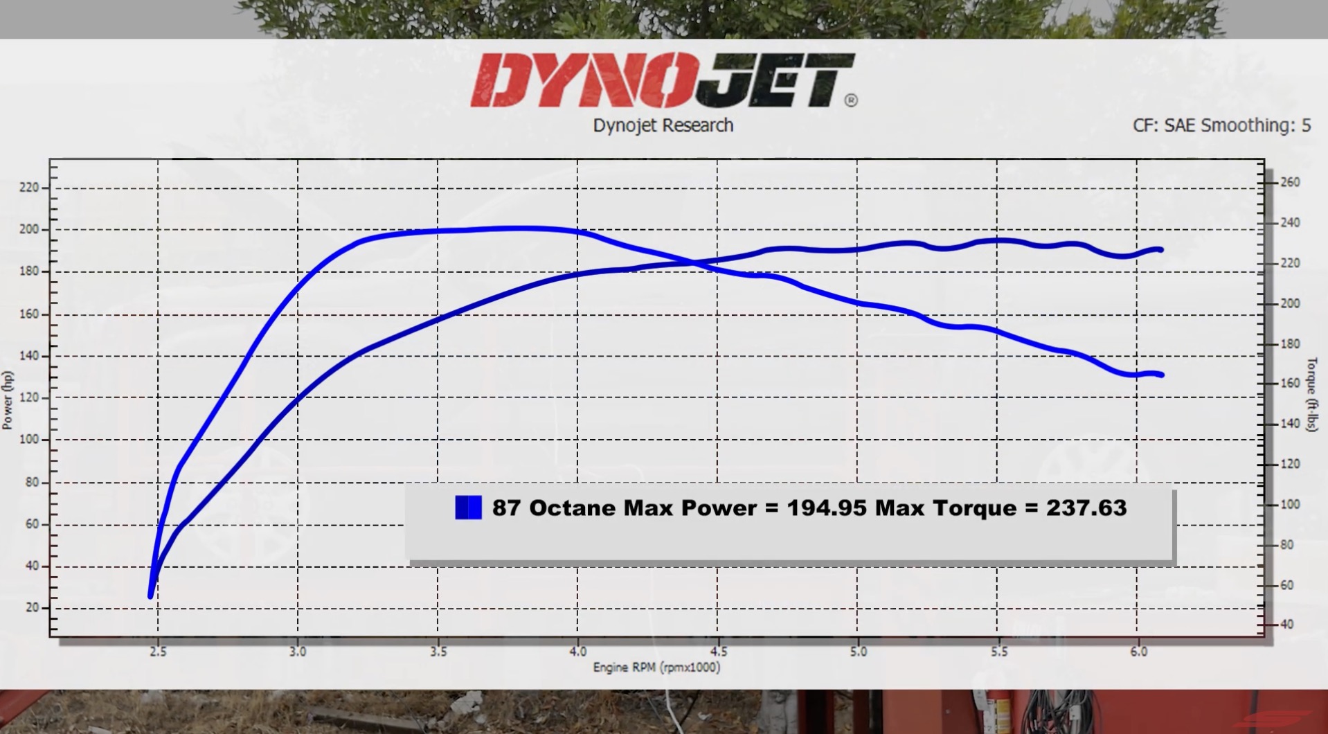 20 HP / 14 lb-ft torque gain from 91 Octane gas on Tacoma Gas Engine 2. ...